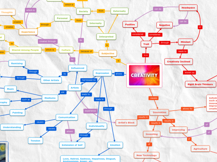 Creativity - Mind Map